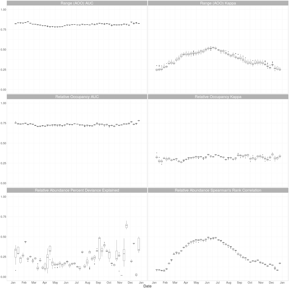 Common Grackle - Predictive performance metrics - eBird Status and Trends