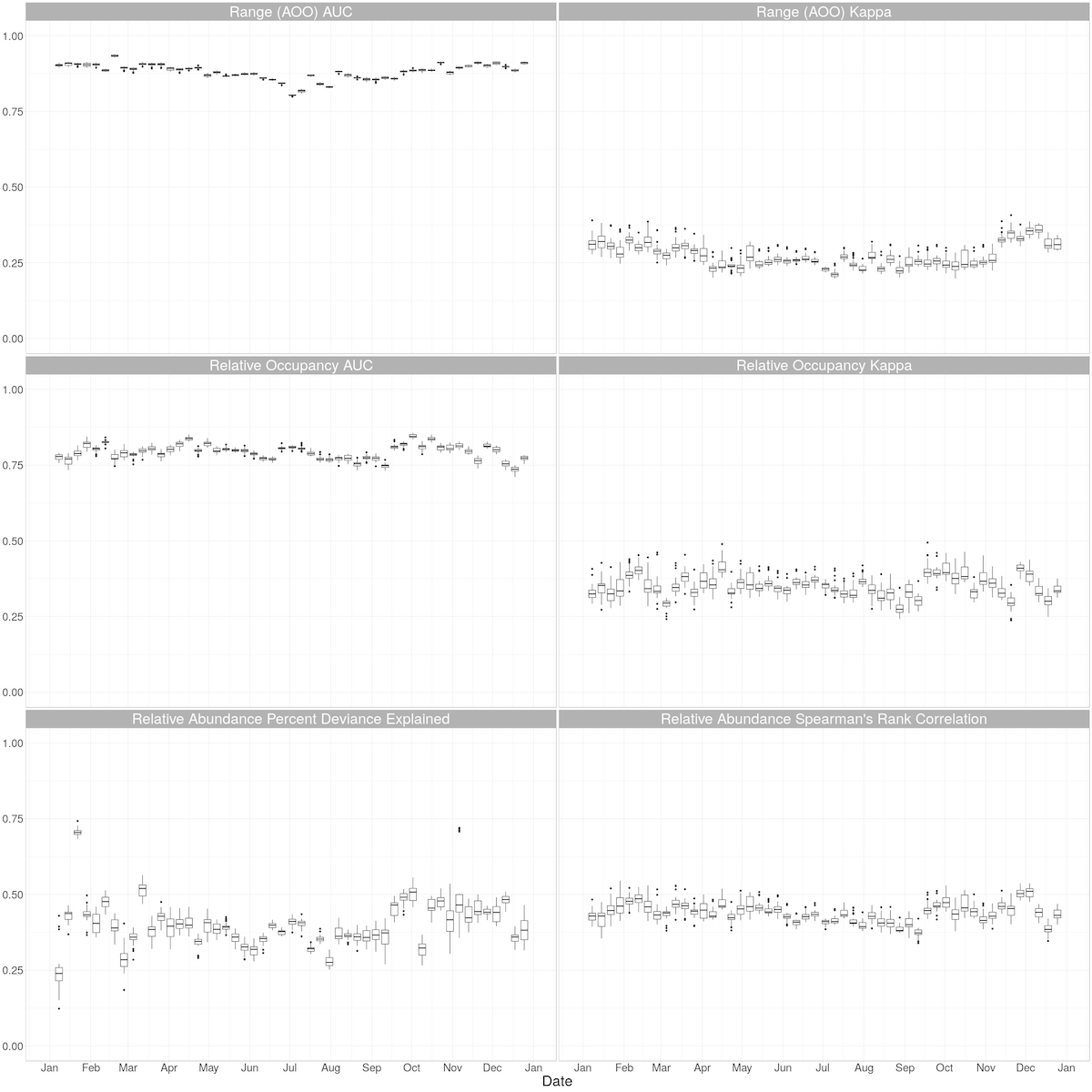 Sora - Predictive performance metrics - eBird Status and Trends
